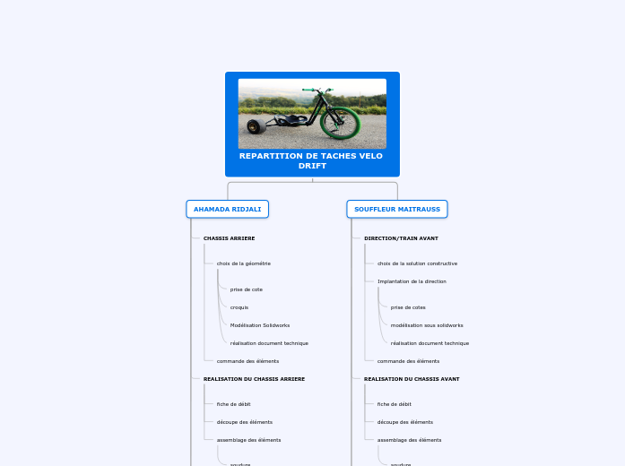 REPARTITION DE TACHES VELO DRIFT - Mind Map